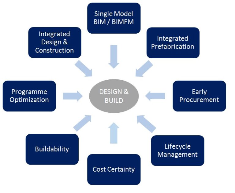 Design & Build - James L. Williams Middle East