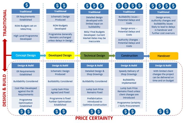 Design & Build - James L. Williams Middle East